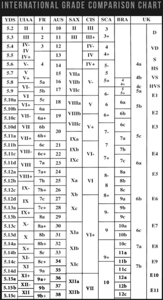 Sport Climbing Grades: YDS vs French vs UIAA Explained